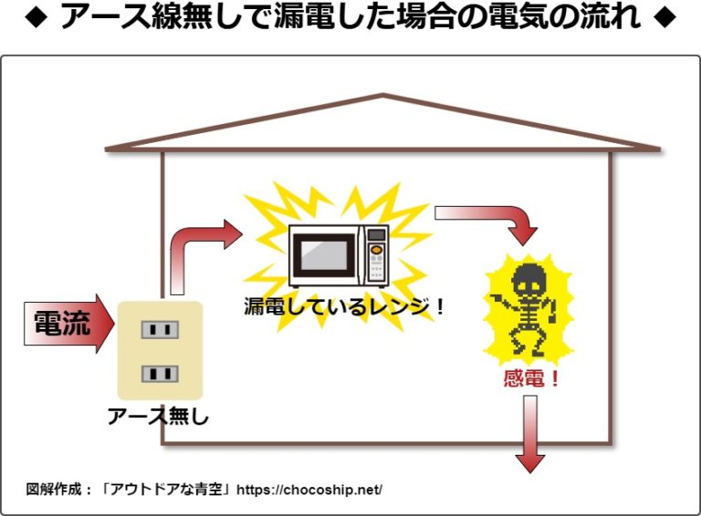 アース線の外し方をコンセント別に紹介！電子レンジや洗濯機も対応可 | アウトドアな青空